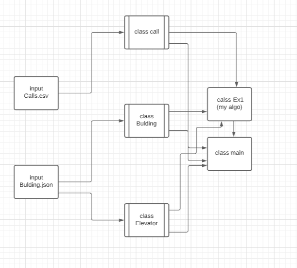 GitHub - BarNahmias/oop_ex1_Elevator_off-line