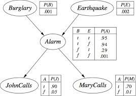 GitHub - BarNahmias/BayesianNetwork
