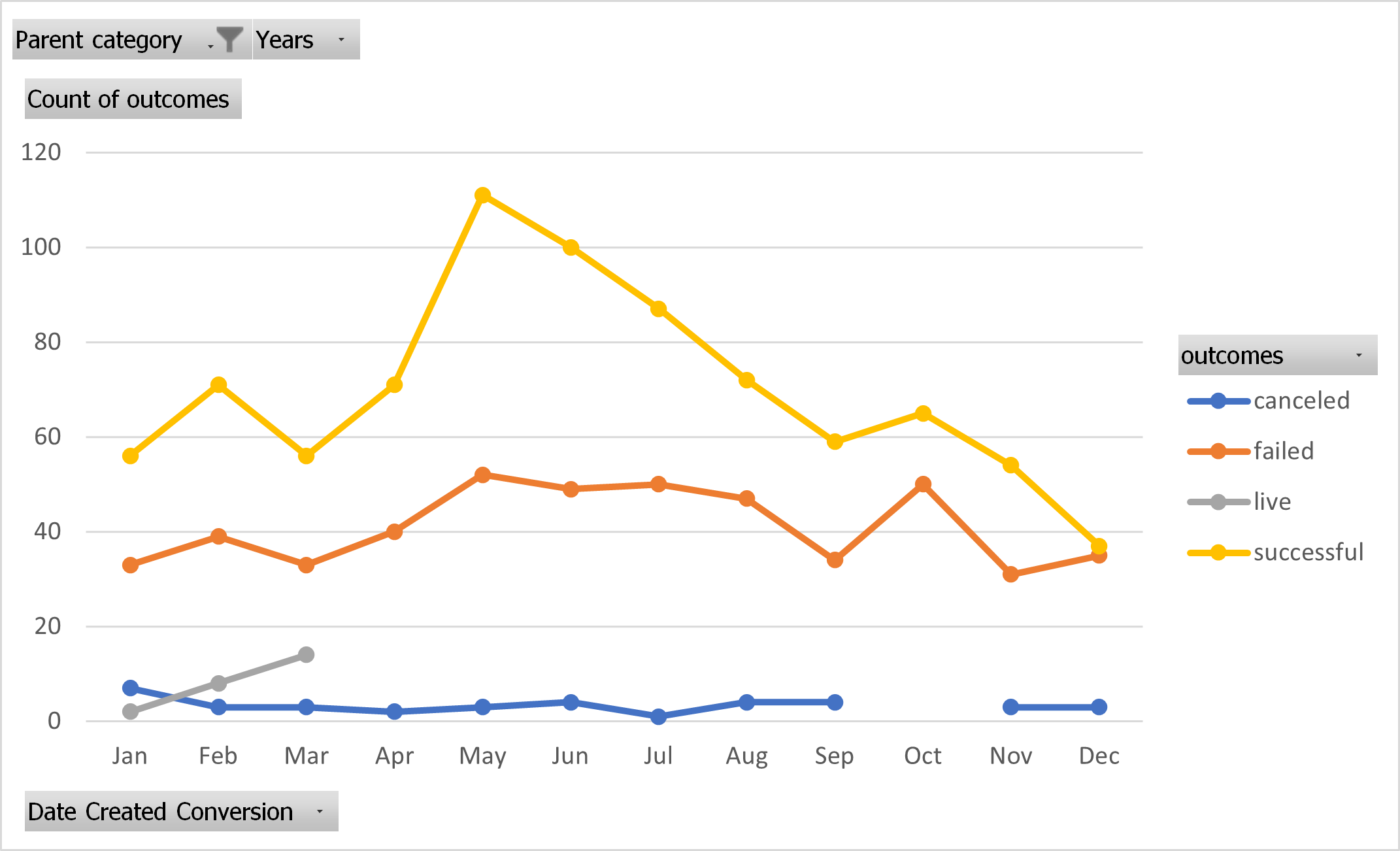 GitHub - Ruskram/kickstarter-analysis: Performing analysis on Kickstarter data to uncover trends