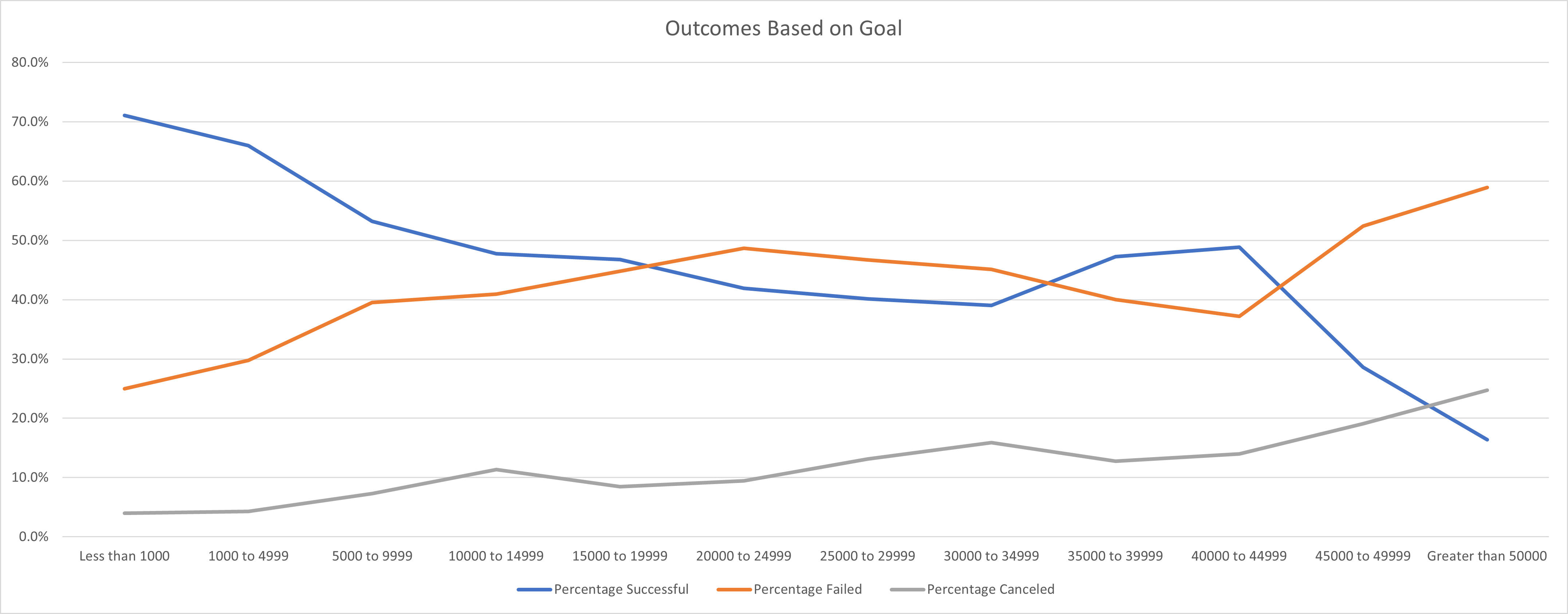 GitHub - Ruskram/kickstarter-analysis: Performing analysis on Kickstarter data to uncover trends