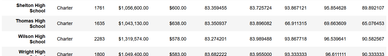 GitHub - Ruskram/School_District_Analysis