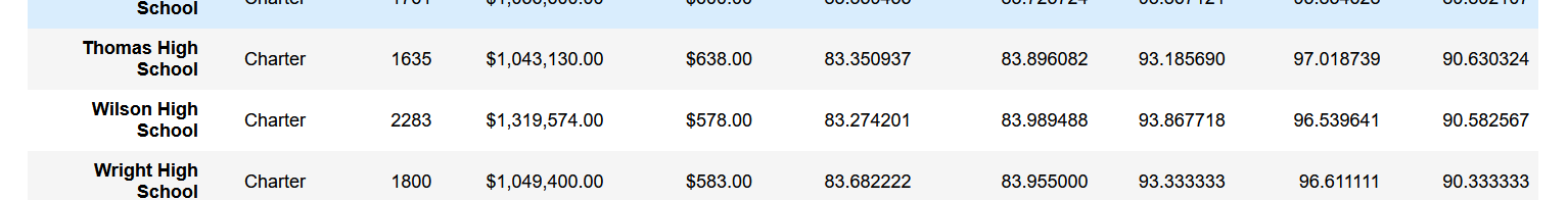 GitHub - Ruskram/School_District_Analysis
