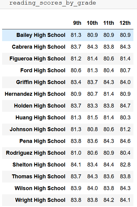 GitHub - Ruskram/School_District_Analysis
