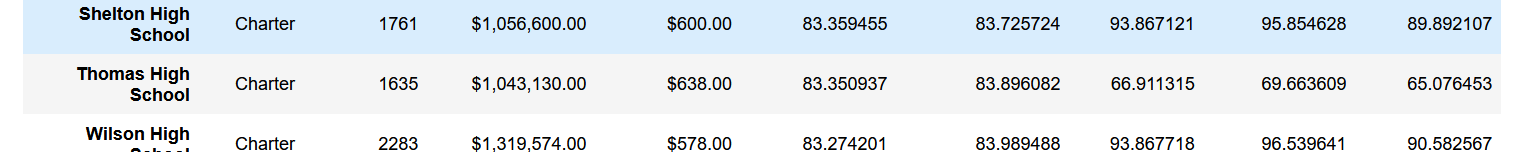 GitHub - Ruskram/School_District_Analysis