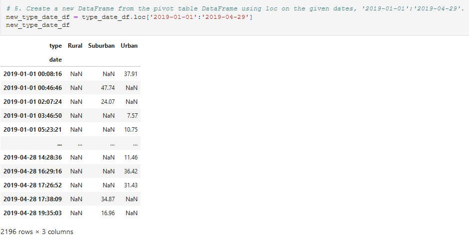 GitHub - Ruskram/PyBer_Analysis