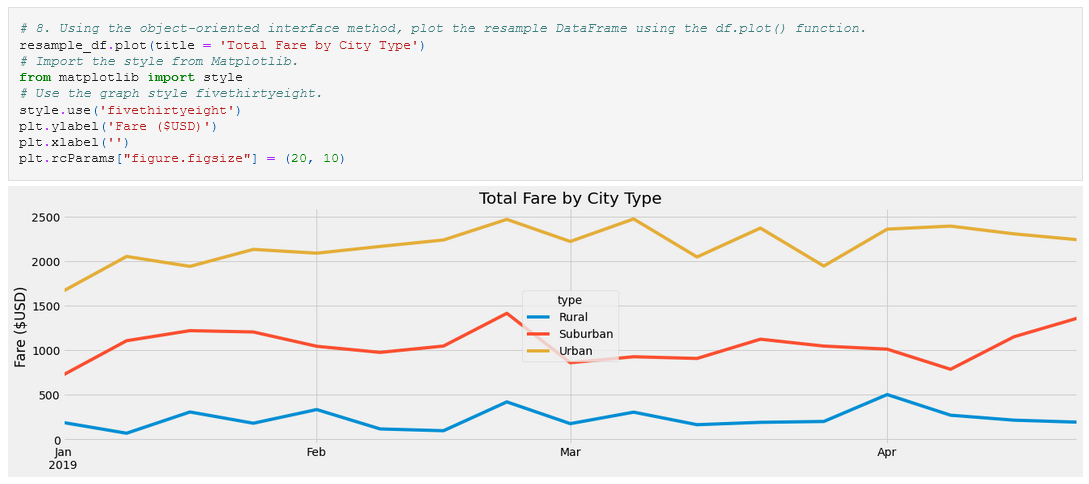 GitHub - Ruskram/PyBer_Analysis