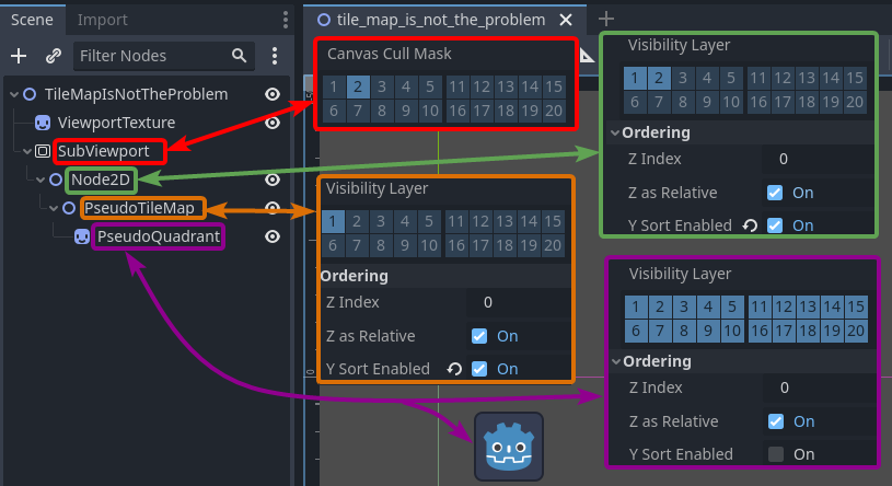 SubViewport & TileMap doesn't respect Visibility Layer / Canvas Cull Mask when Y Sort is enabled ...