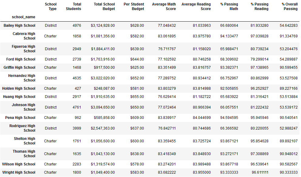 GitHub - LucienIV/School_District_Analysis