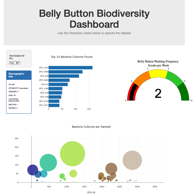 GitHub - erinmoneil2/Belly_Button_Biodiversity