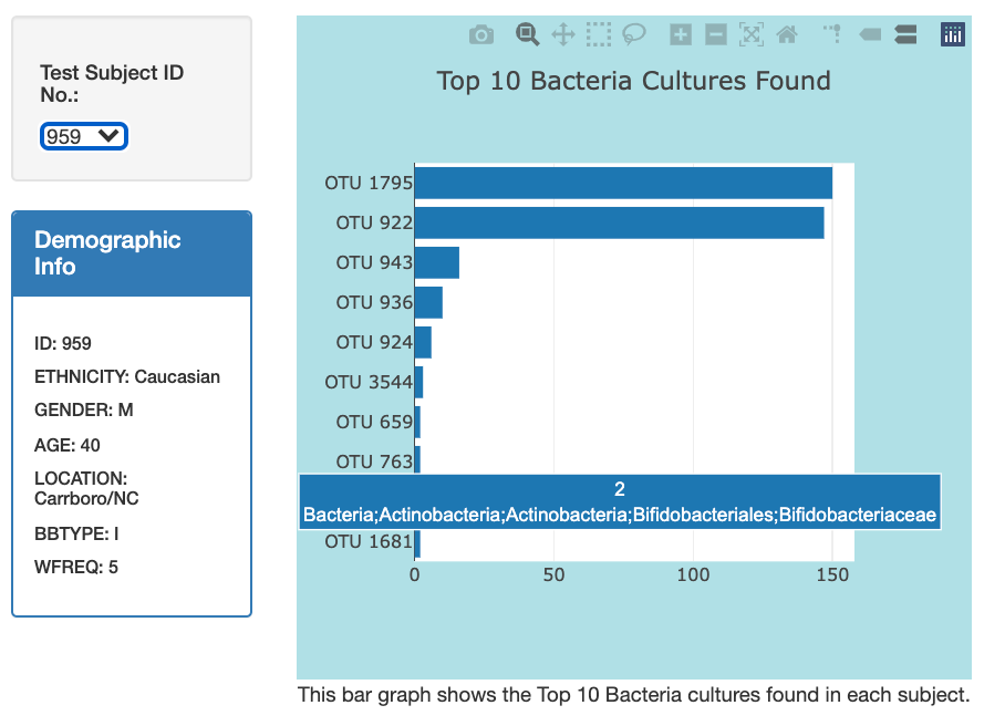 GitHub - erinmoneil2/Belly_Button_Biodiversity