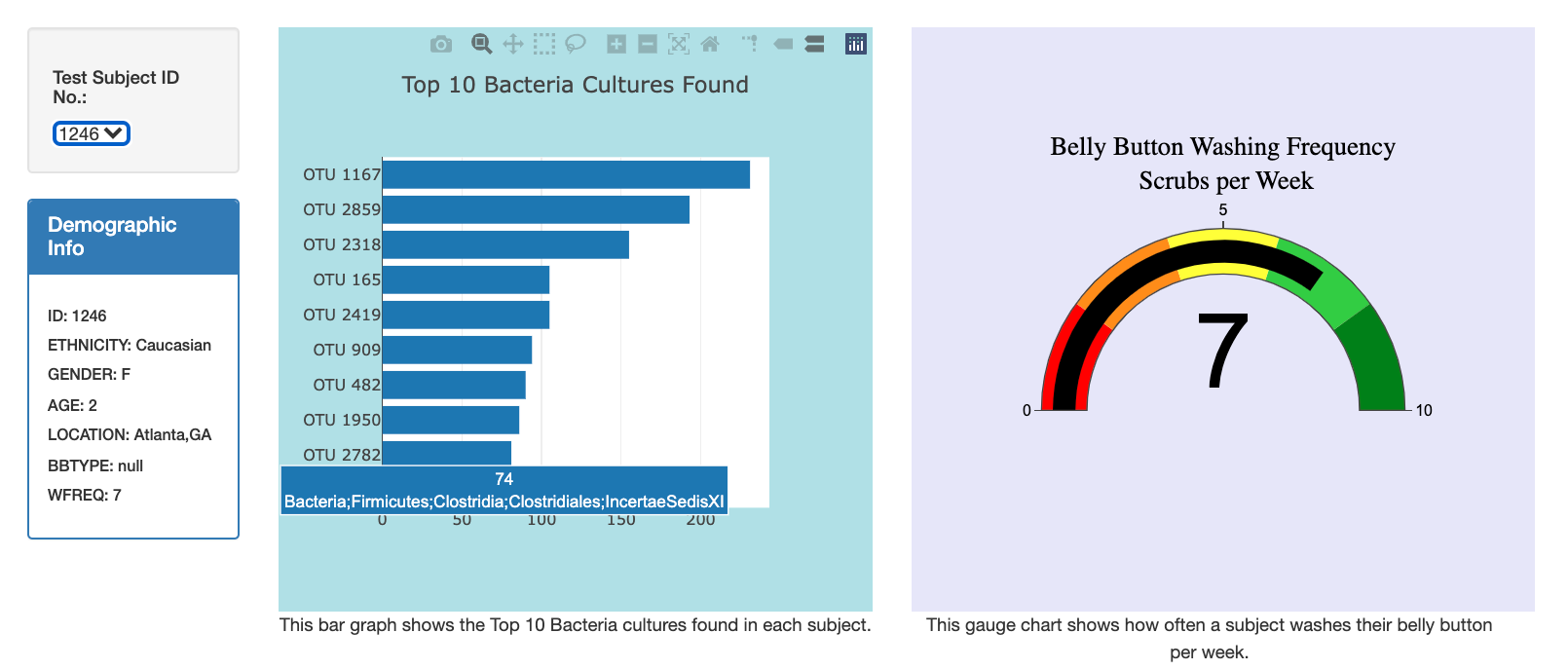 GitHub - erinmoneil2/Belly_Button_Biodiversity