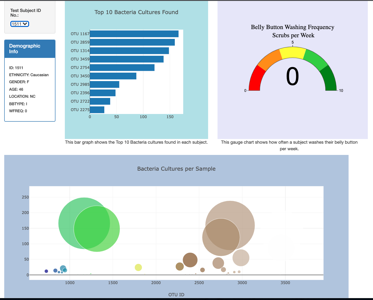 GitHub - erinmoneil2/Belly_Button_Biodiversity