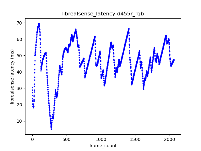 Latency for first D455 plugged into USB is highly variable. · Issue #11667 · IntelRealSense ...