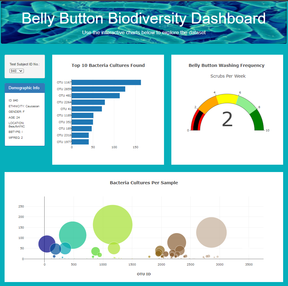 GitHub - fernandoporras4444/Belly_Button_Biodiversity