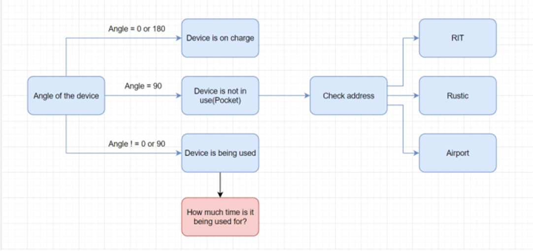 GitHub - xairen/IoT_Location-Behavior-Analysis: Behavioral analysis of ...