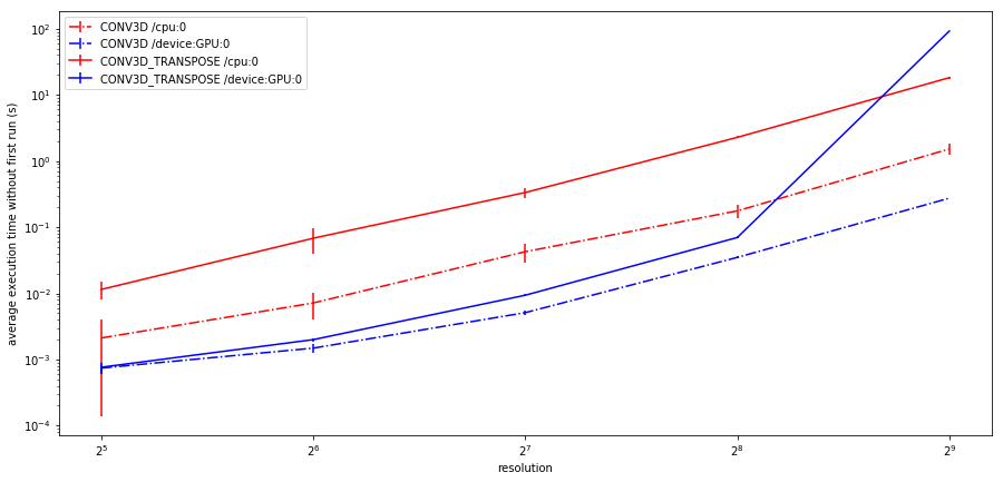 Sudden drop in conv3d_transpose GPU performance with large input sizes · Issue #25760 ...