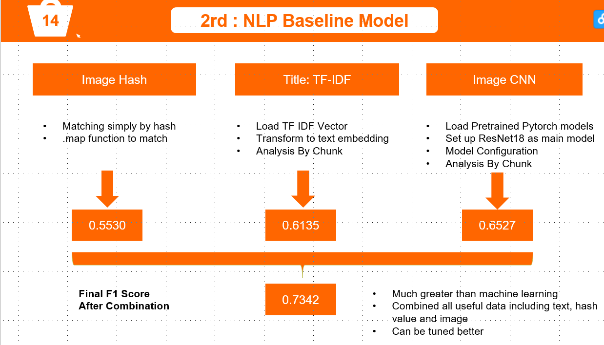GitHub - Lesterhuihuihui/BT5153-Group-14-Shopee-Matching-Guarantee ...