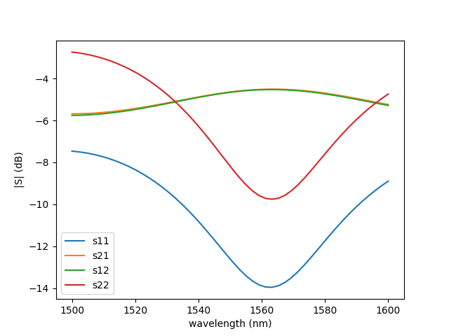 S-Parameter simulations using Meep · gdsfactory gdsfactory · Discussion ...