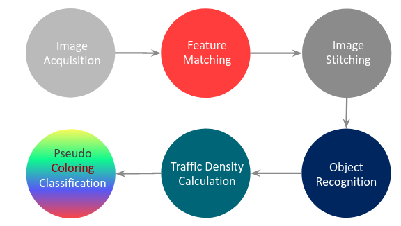 GitHub - Adi-11797/Traffic-Density-Estimator: Computer Vision implementation in Traffic Density ...