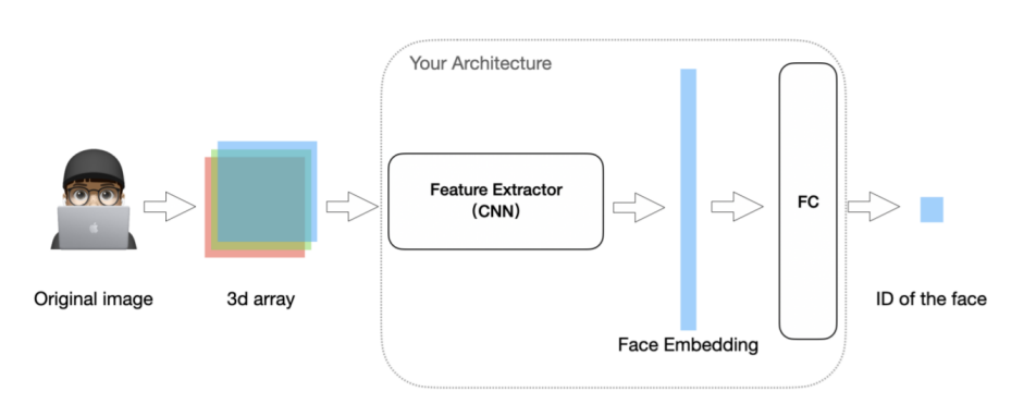 GitHub - Adi-11797/Face-Classification-and-Verification-using-CNNs ...