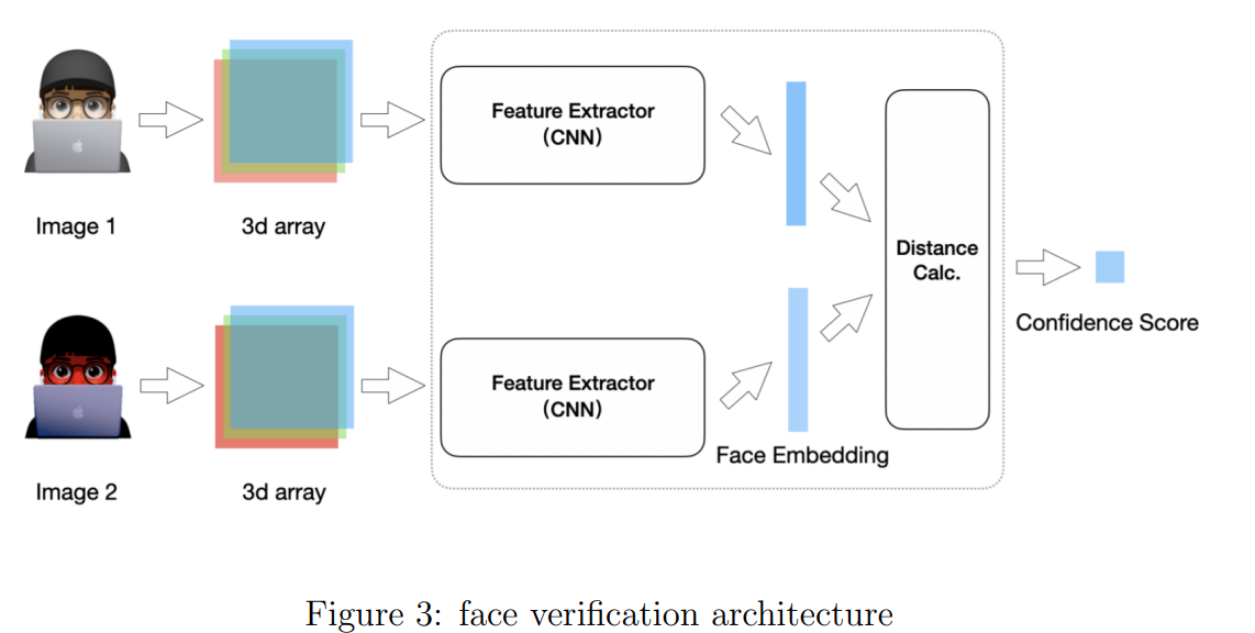GitHub - Adi-11797/Face-Classification-and-Verification-using-CNNs ...