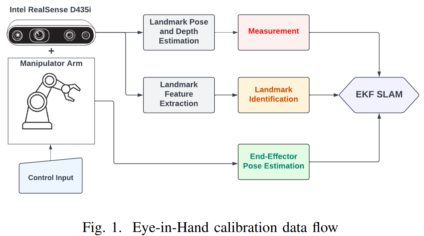 GitHub - Adi-11797/Eye-in-Hand-Calibration: Hand in Eye Calibration of ...
