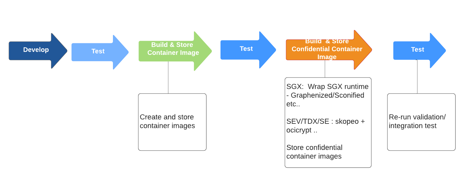 CRD for building confidential container images · Issue #20 · confidential-containers/operator ...