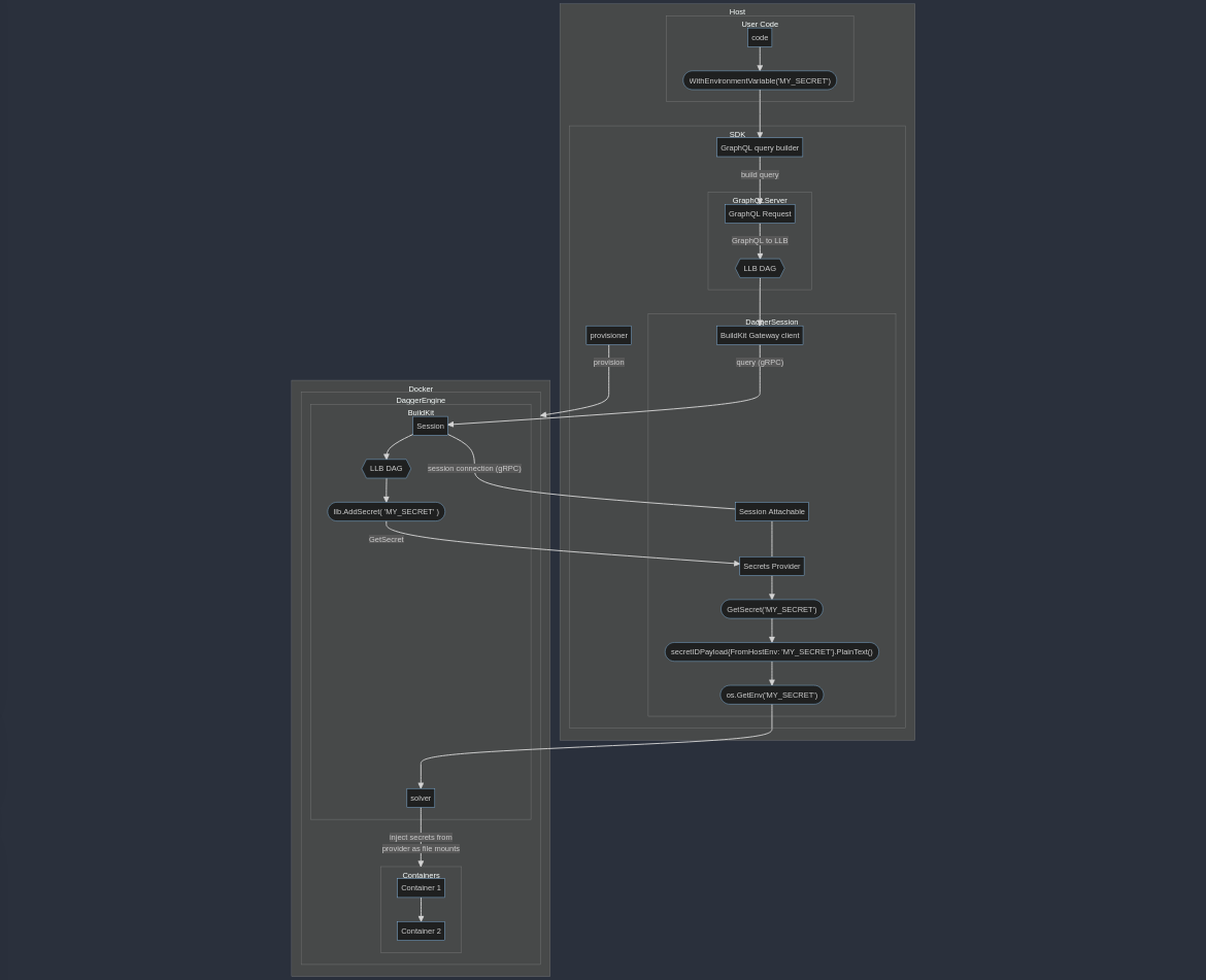 Support The Creation Of New Secrets Via The Api · Issue 3442 · Dagger Dagger · Github
