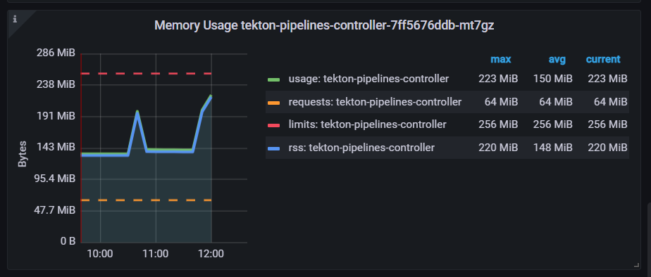 CPU and Memory sources are not specified for tekton-pipelines-controller · Issue #5848 ...