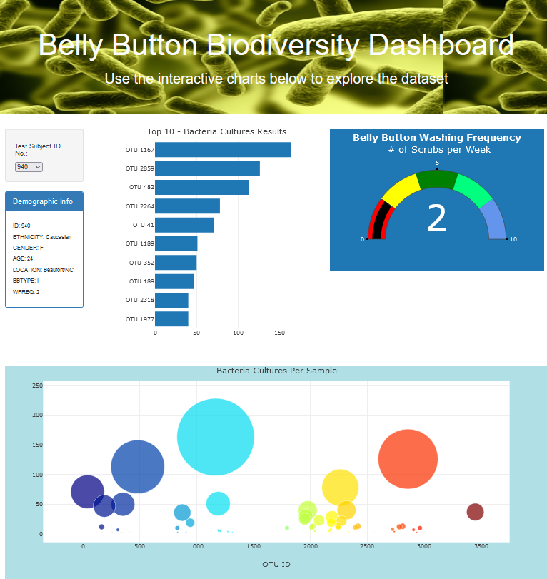 Github Theath15plotlybellybutton Bio Diversity