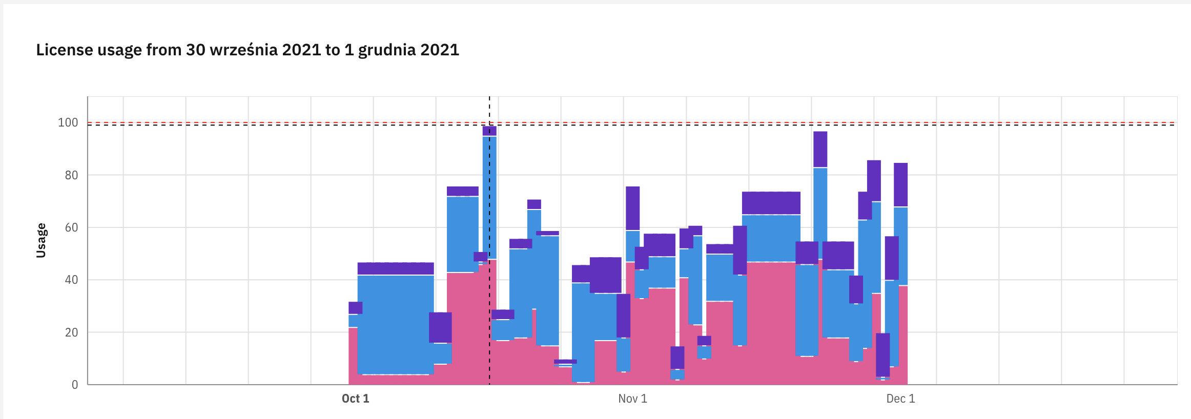 [Bug]: Data on bar chart unnaturaly cramped when sufficient data given ...