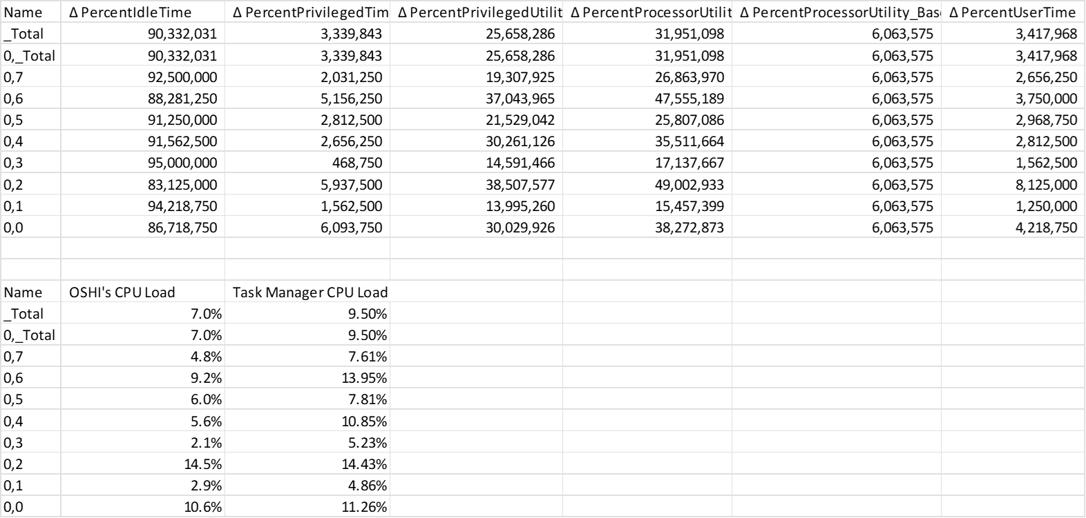 Wrong CPU load Data ? · Issue #1870 · oshi/oshi · GitHub
