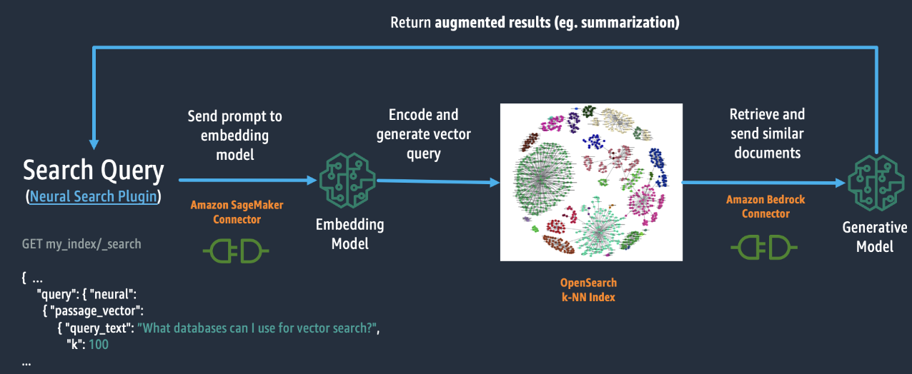 [RFC] No-code Application Workflow Orchestration Framework · Issue #9213 · opensearch-project ...