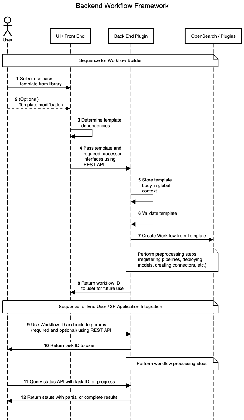 [RFC] No-code Application Workflow Orchestration Framework · Issue #9213 · opensearch-project ...