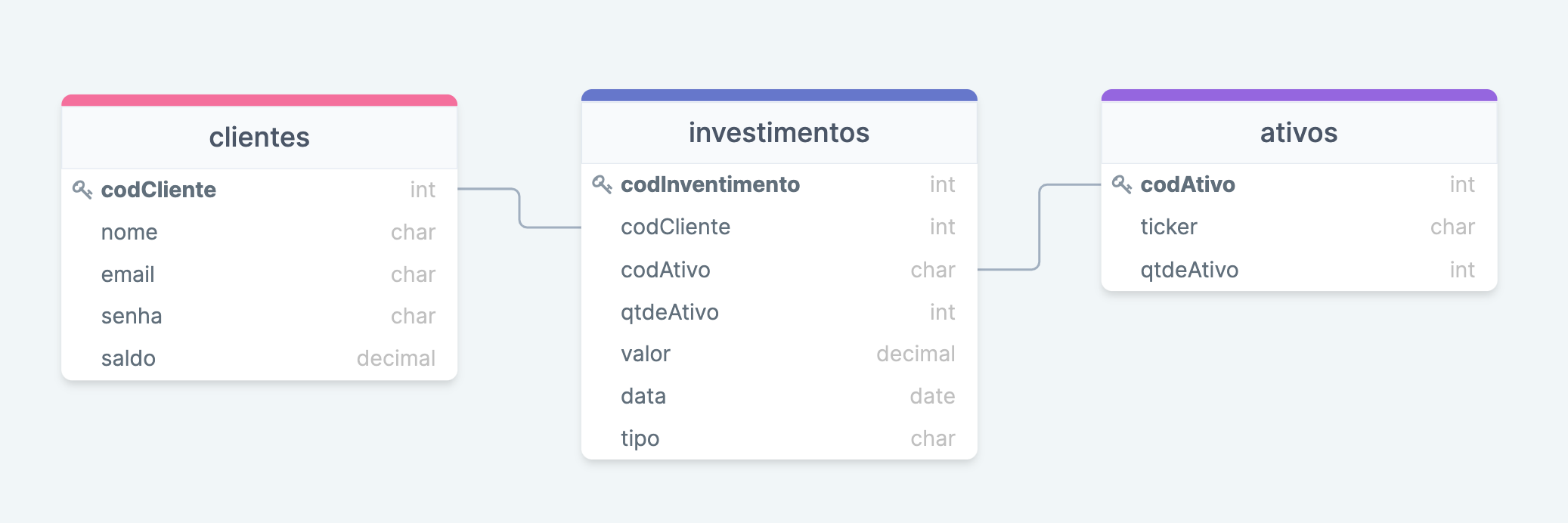 GitHub - isabeladearo/investments-api