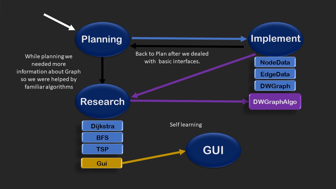 GitHub - avidanAbitbol/EX2---Graph