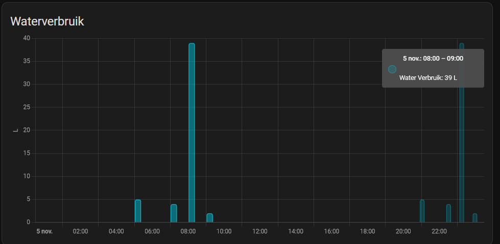 Compare Water Consumption not aligned- Energy Dashboard · Issue #14303 · home-assistant/frontend ...