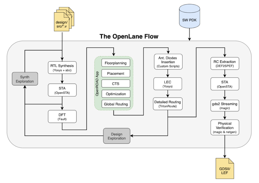 GitHub - Shris7/Advanced_Physical_Design