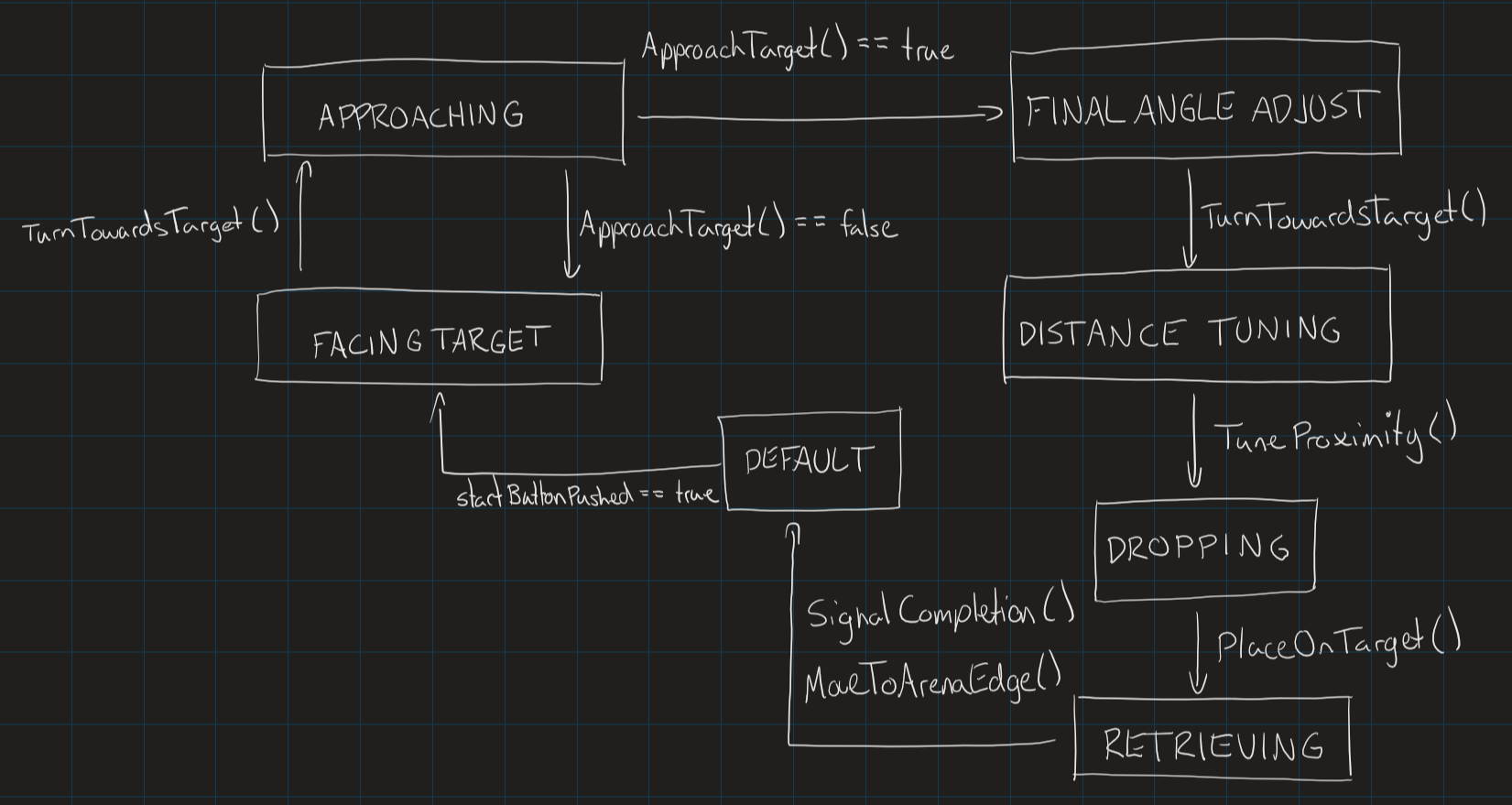 GitHub - williamt1117/AutonomousRobot