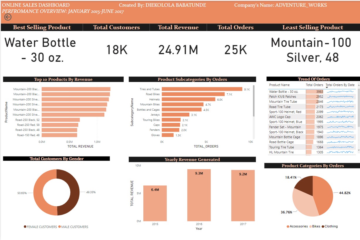 GitHub - diekololababs/Power-BI-Projects: This Repository Contains Data ...