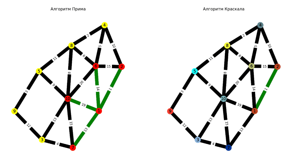 GitHub - maks00170/Prim-s-and-Kruskal-s-algorithms-in-Python