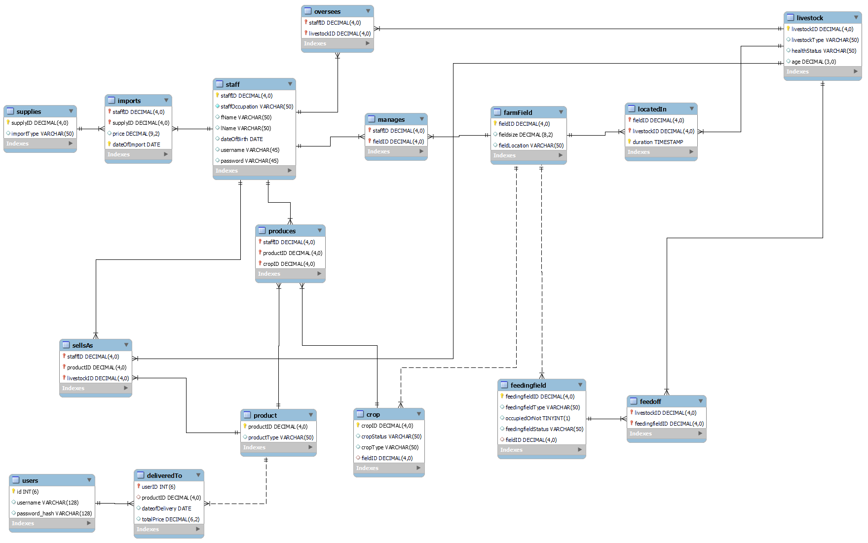 GitHub - rawan4oud/Farm-Management-and-Marketplace-Database-System ...