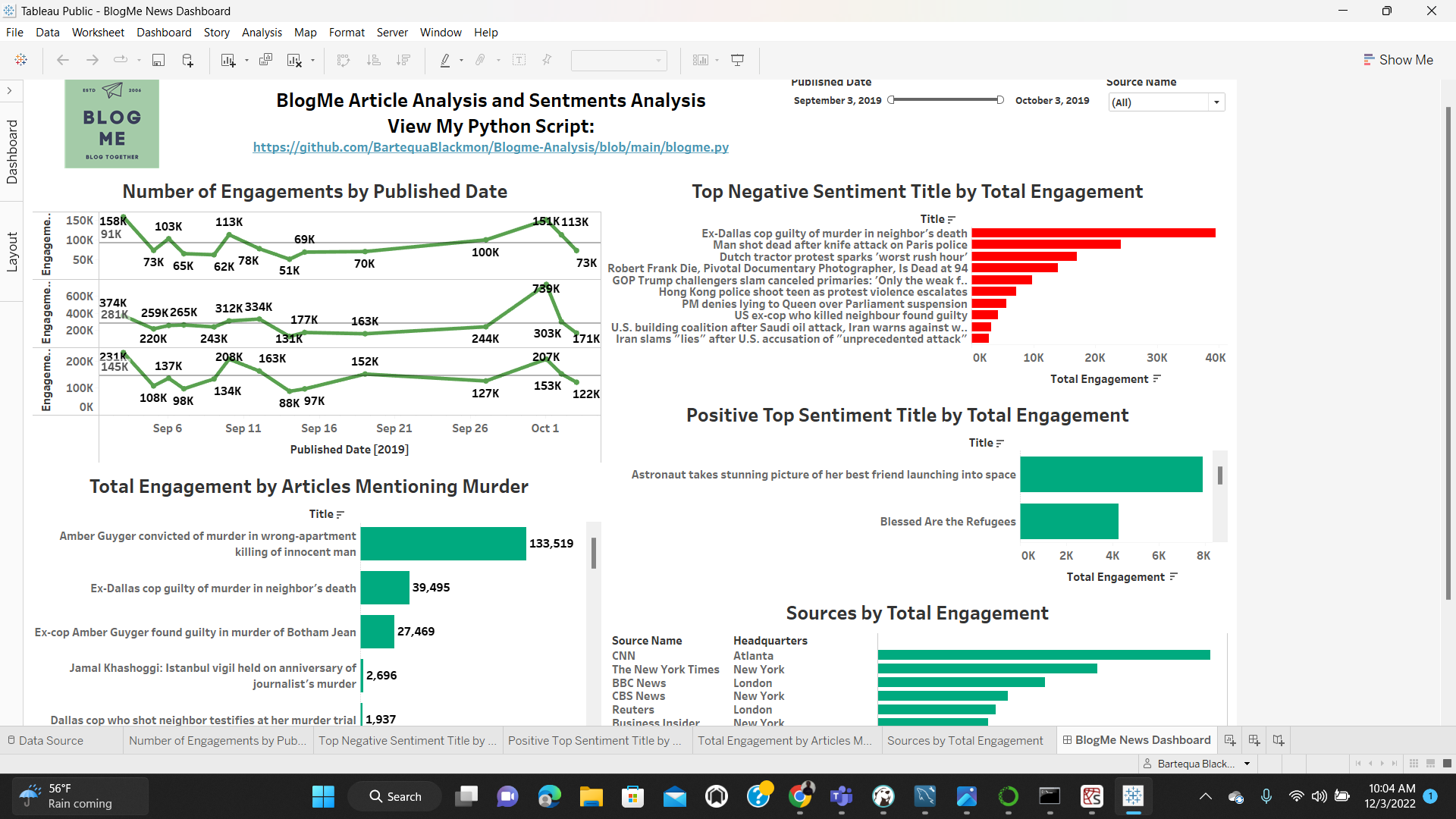 GitHub - BartequaBlackmon/Blogme-Analysis