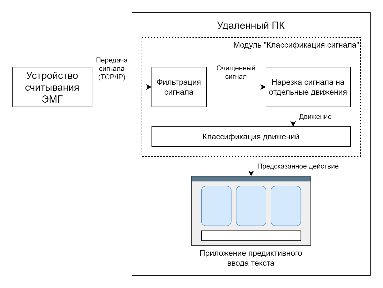 GitHub - SirBlackwood/emg_predictive_text_app: Predictive text input ...