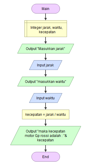 GitHub - Azlamwahyudin/Flowgorithm-vs-Code-