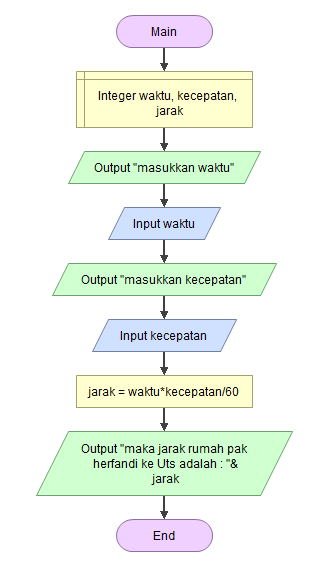 GitHub - Azlamwahyudin/Flowgorithm-vs-Code-