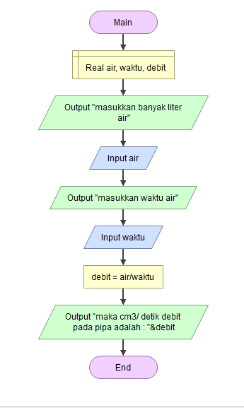 GitHub - Azlamwahyudin/Menghitung-liter-debit-waktu-air