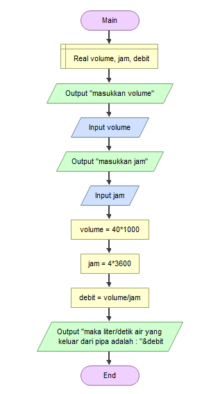 GitHub - Azlamwahyudin/Menghitung-liter-debit-waktu-air