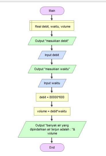 GitHub - Azlamwahyudin/Menghitung-liter-debit-waktu-air