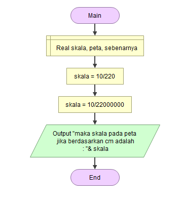 GitHub - Azlamwahyudin/Menghitung-skala